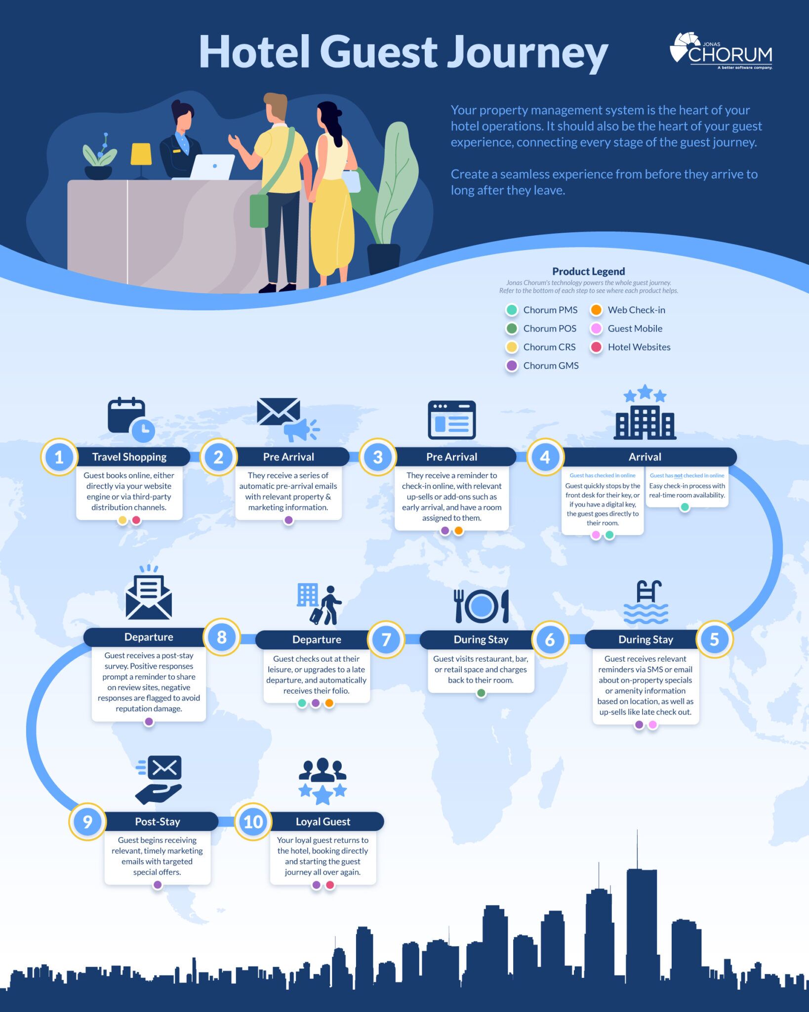 Guest Journey Infographic - Jonas Chorum